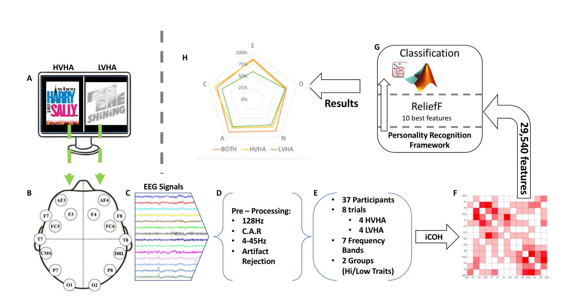 Automatic Recognition of Personality Profiles Using EEG Functional Connectivity during Emotional ...